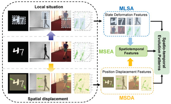Sensors | Free Full-Text | PMSTD-Net: A Neural Prediction Network for Perceiving Multi-Scale ...