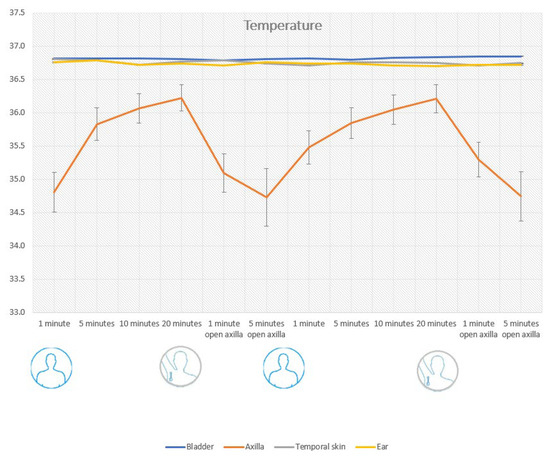 Comparison of Wireless Continuous Axillary and Core Temperature ...