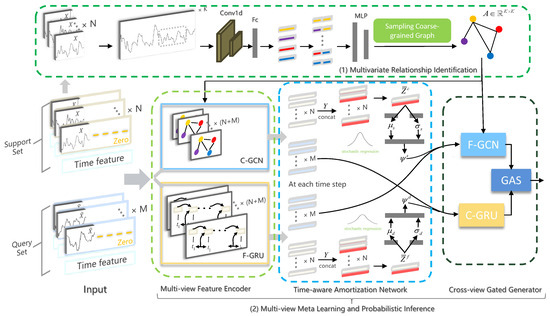Multiview Spatial-Temporal Meta-Learning for Multivariate Time Series Forecasting