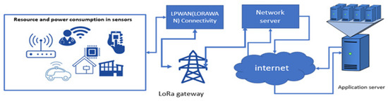 Sensors | Free Full-Text | Recent Developments in AI and ML for IoT: A Systematic Literature ...