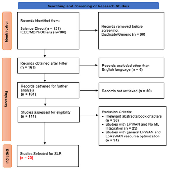 Sensors | Free Full-Text | Recent Developments in AI and ML for IoT: A Systematic Literature ...
