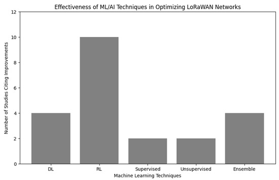 Sensors | Free Full-Text | Recent Developments in AI and ML for IoT: A Systematic Literature ...