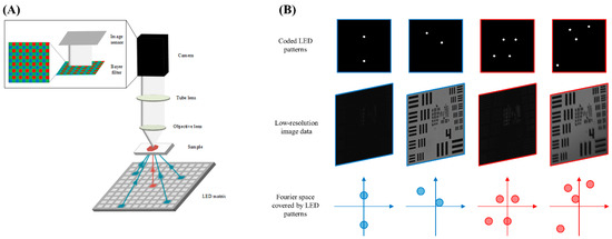 Development and Assessment of Multiple Illumination Color Fourier ...