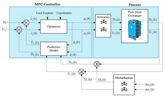 Model Predictive Control (MPC) of a Countercurrent Flow Plate Heat ...