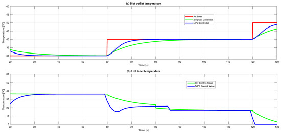 Model Predictive Control (MPC) of a Countercurrent Flow Plate Heat ...
