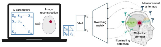 Review of Microwave Near-Field Sensing and Imaging Devices in Medical ...
