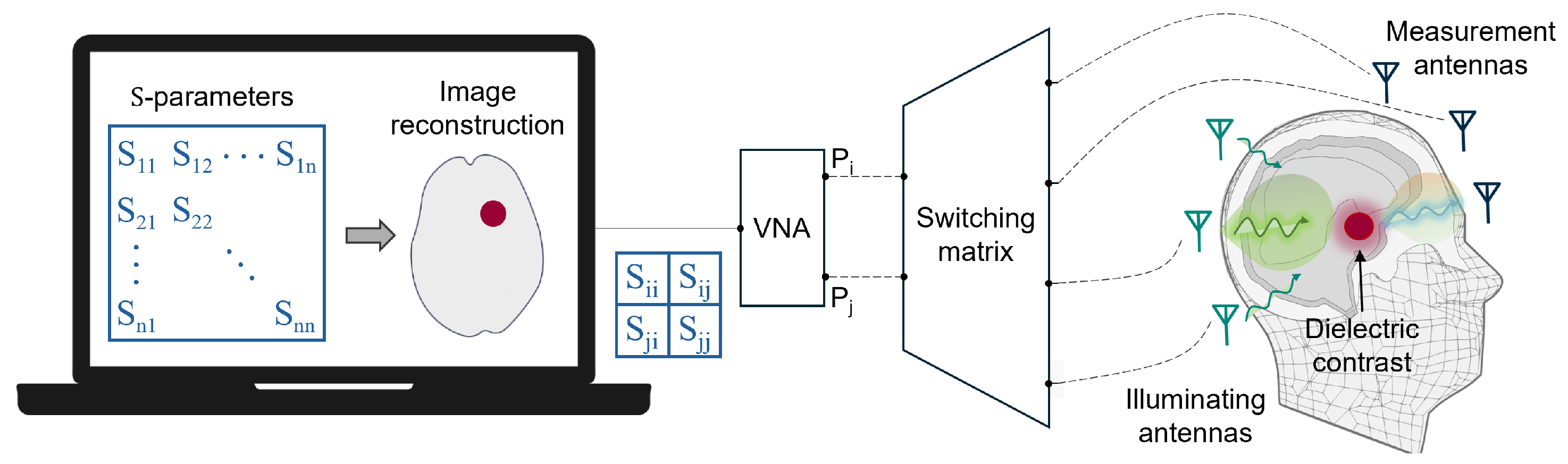 Sensors | Free Full-Text | Review of Microwave Near-Field Sensing and ...