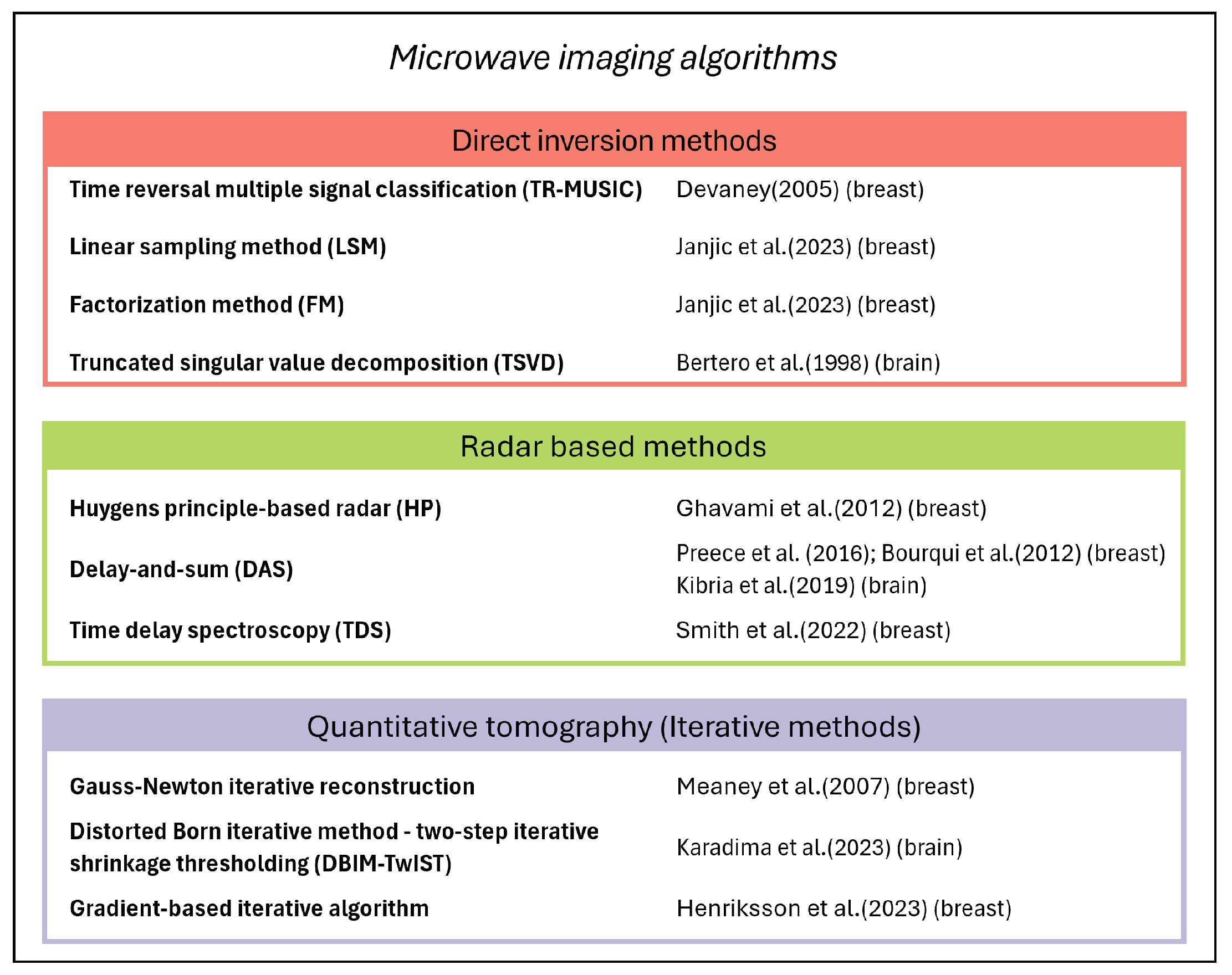 Sensors | Free Full-Text | Review of Microwave Near-Field Sensing and ...