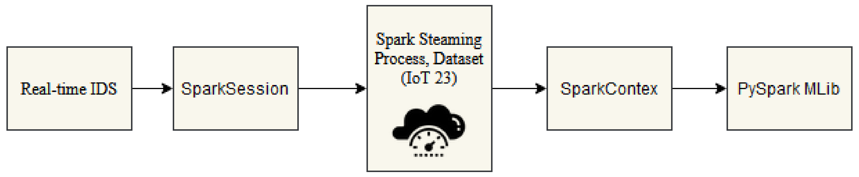 Using Machine Learning Multiclass Classification Technique to Detect IoT Attacks in Real Time