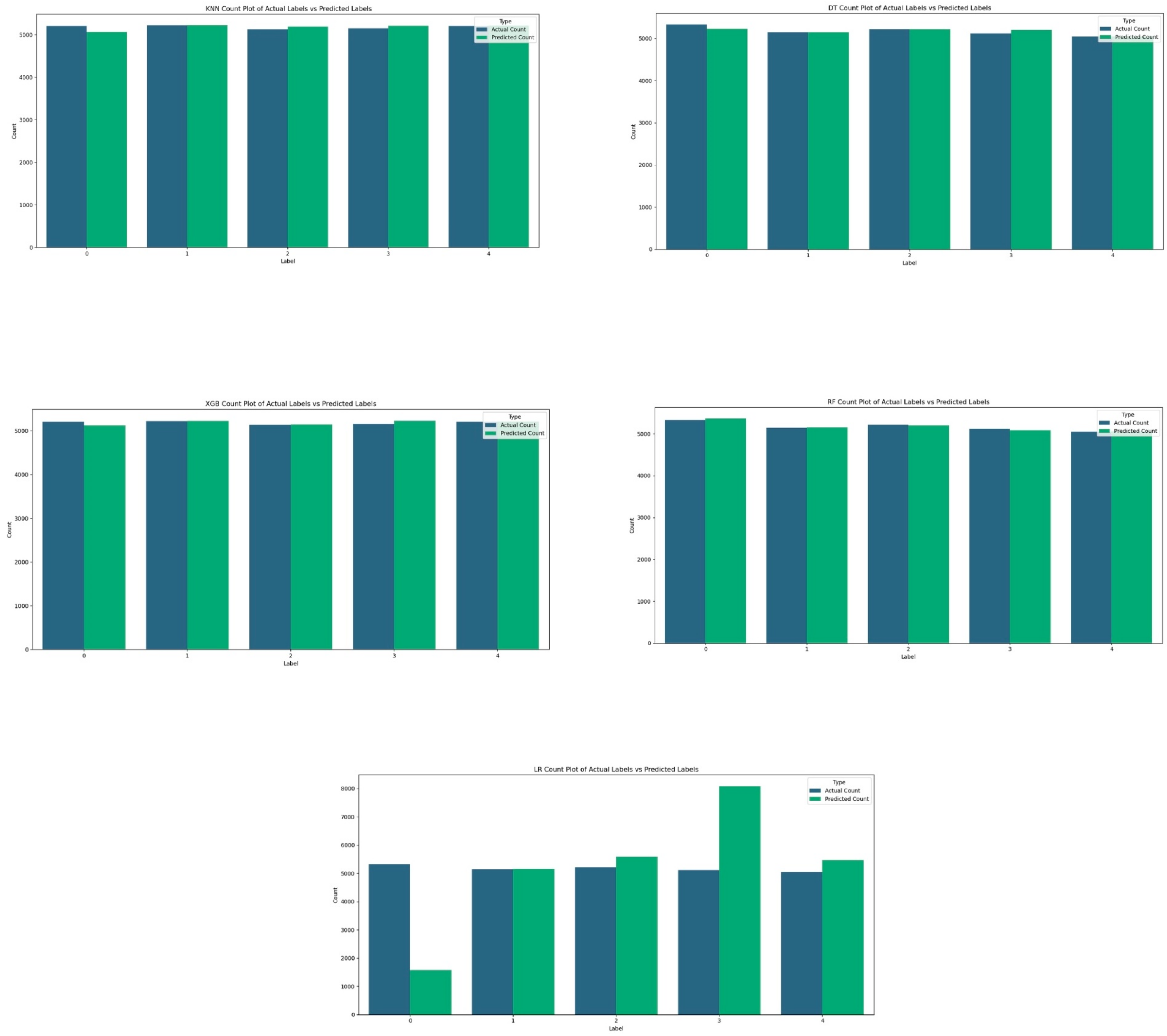 Using Machine Learning Multiclass Classification Technique to Detect IoT Attacks in Real Time