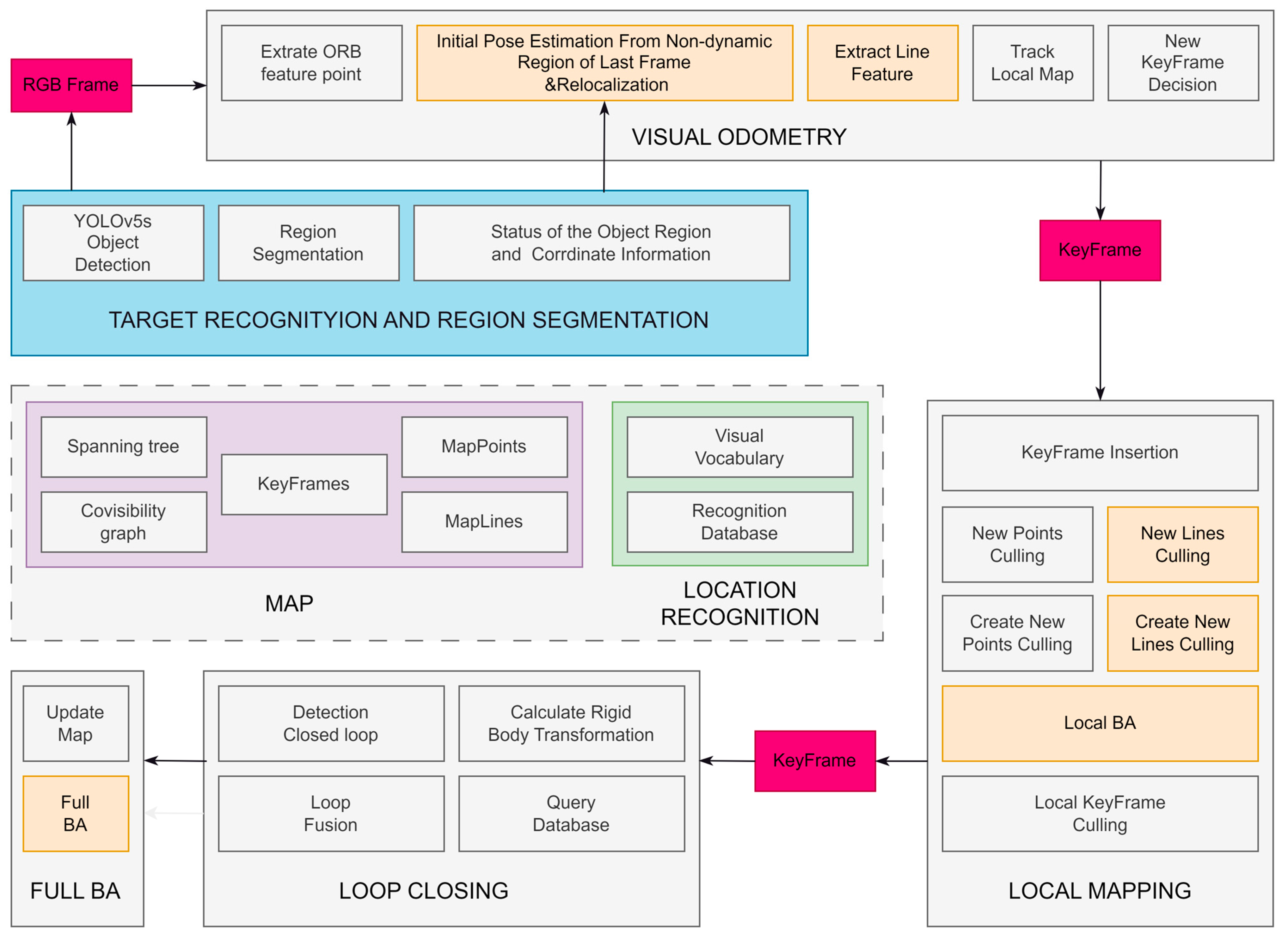 YPL-SLAM: A Simultaneous Localization and Mapping Algorithm for Point–line Fusion in Dynamic ...