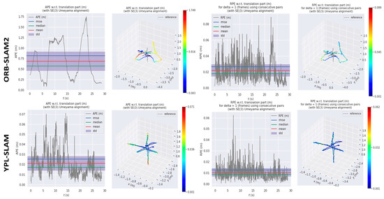 YPL-SLAM: A Simultaneous Localization and Mapping Algorithm for Point–line Fusion in Dynamic ...