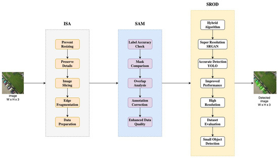 A New Approach for Super Resolution Object Detection Using an Image ...