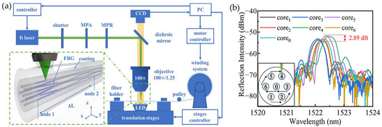 Multi-Core Fiber Bragg Grating and Its Sensing Application