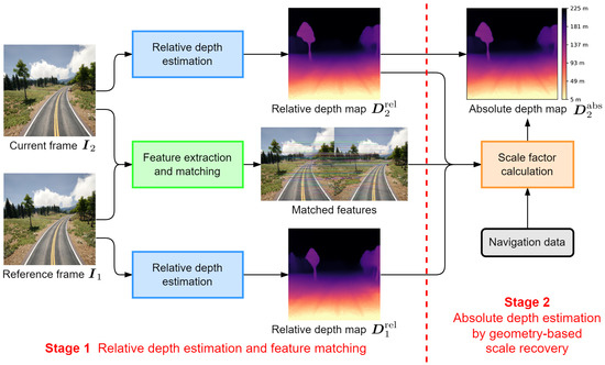 Sensors | Free Full-Text | Monocular Absolute Depth Estimation from ...