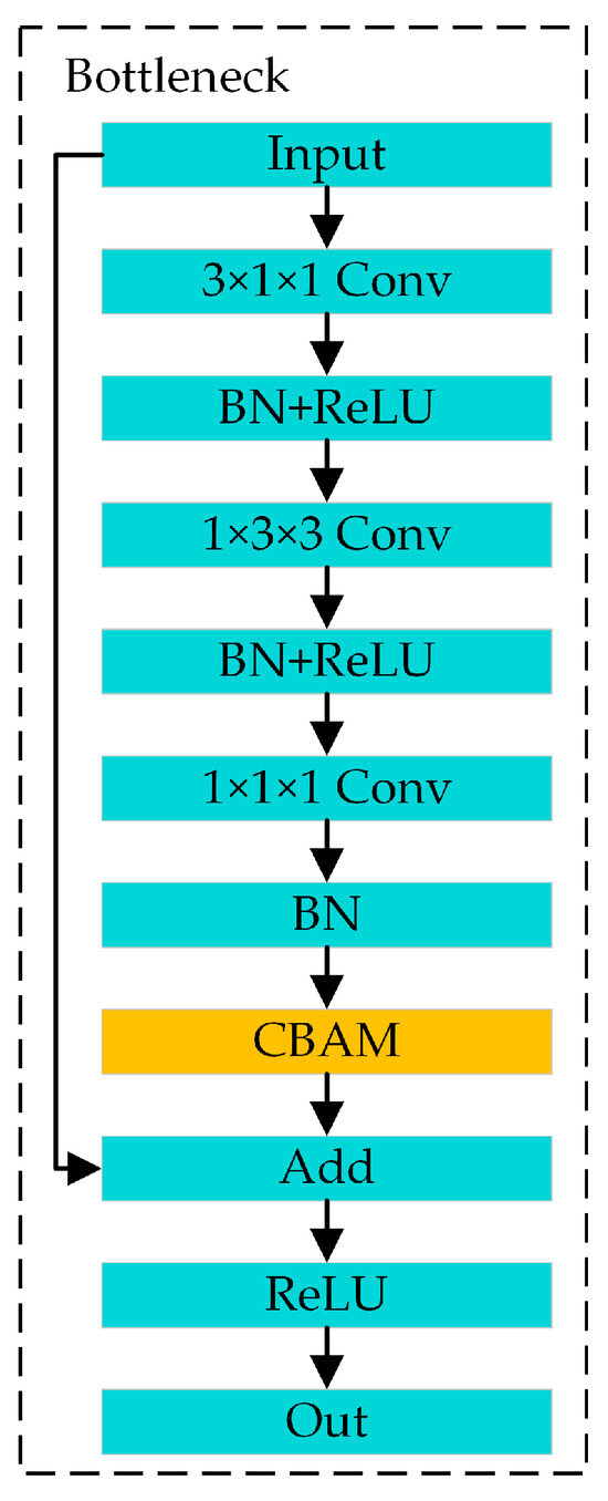 Convolutional Block Attention Module–Multimodal Feature-Fusion Action Recognition: Enabling ...