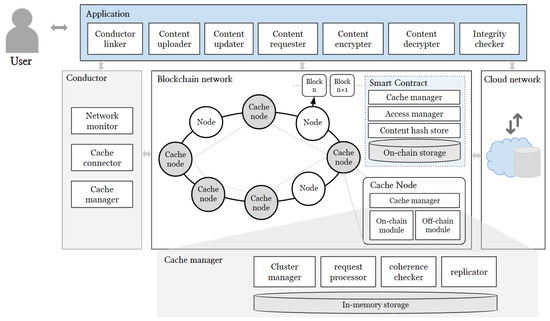 Blockchain-Based Caching Architecture for DApp Data Security and Delivery