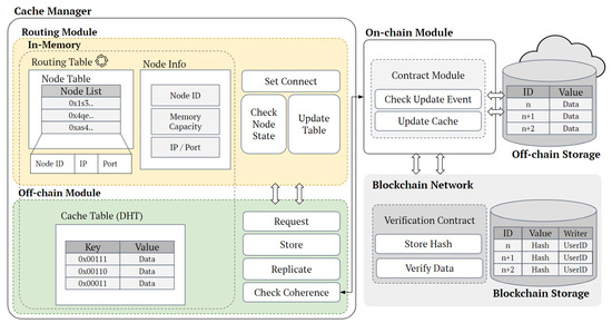 Sensors | Free Full-Text | Blockchain-Based Caching Architecture for DApp Data Security and Delivery