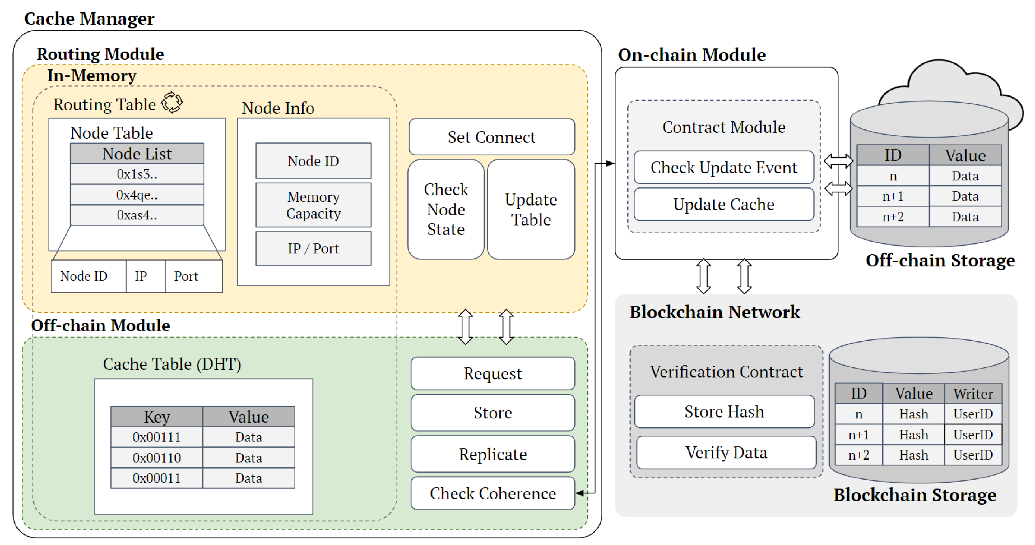 Blockchain-Based Caching Architecture for DApp Data Security and Delivery