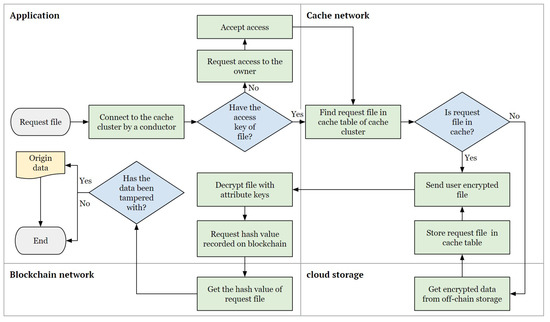 Sensors | Free Full-Text | Blockchain-Based Caching Architecture for DApp Data Security and Delivery
