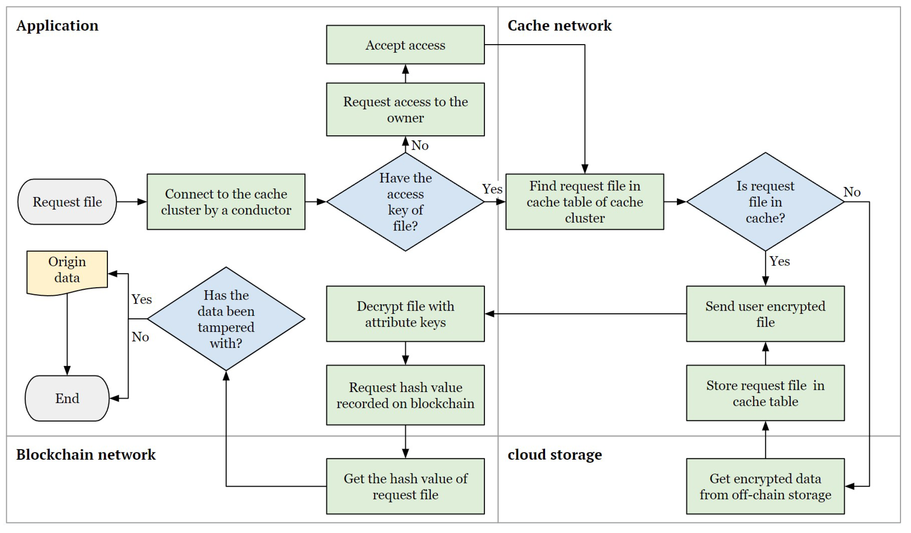 Blockchain-Based Caching Architecture for DApp Data Security and Delivery