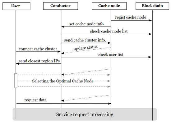 Sensors | Free Full-Text | Blockchain-Based Caching Architecture for DApp Data Security and Delivery