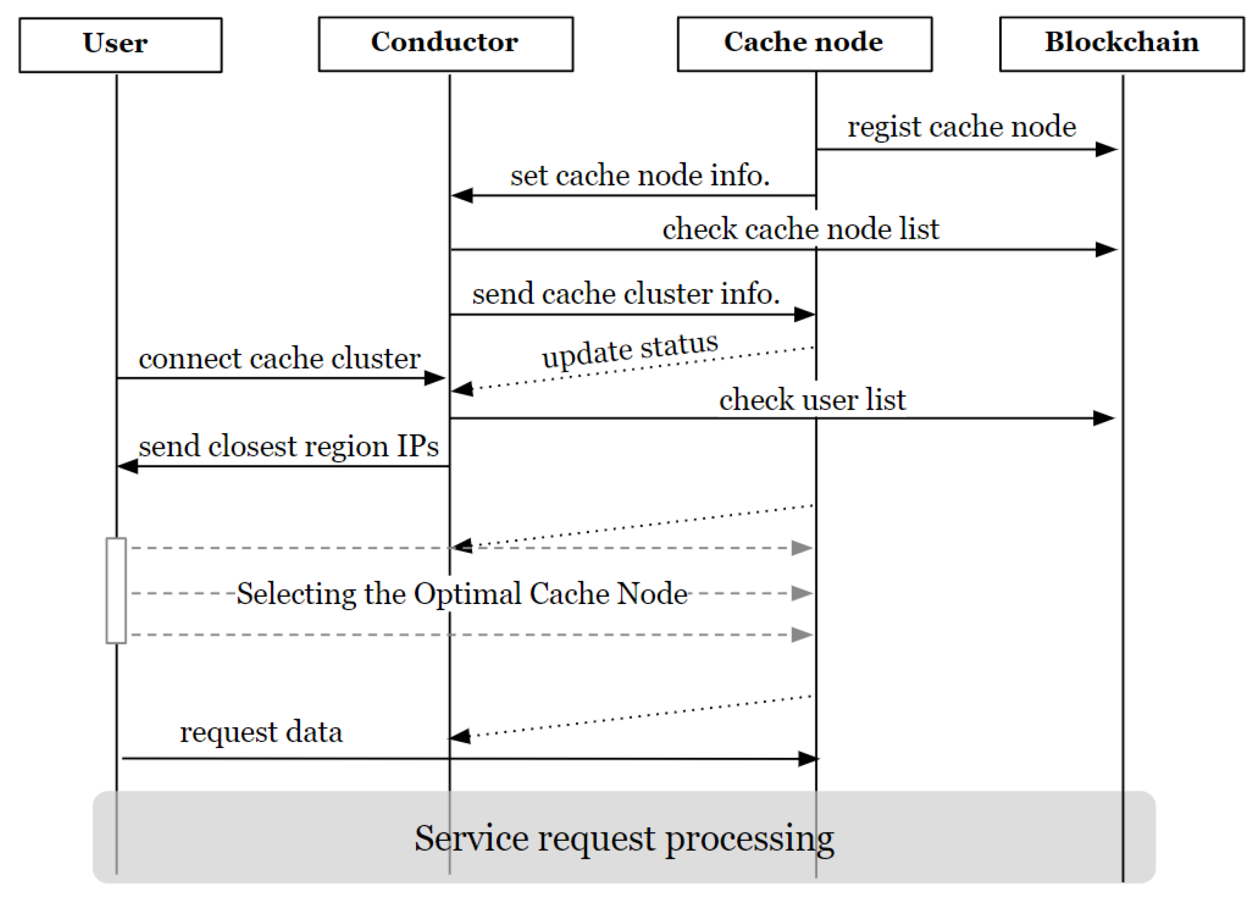 Sensors | Free Full-Text | Blockchain-Based Caching Architecture for DApp Data Security and Delivery