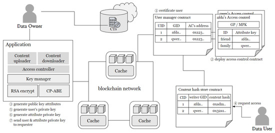 Sensors | Free Full-Text | Blockchain-Based Caching Architecture for DApp Data Security and Delivery