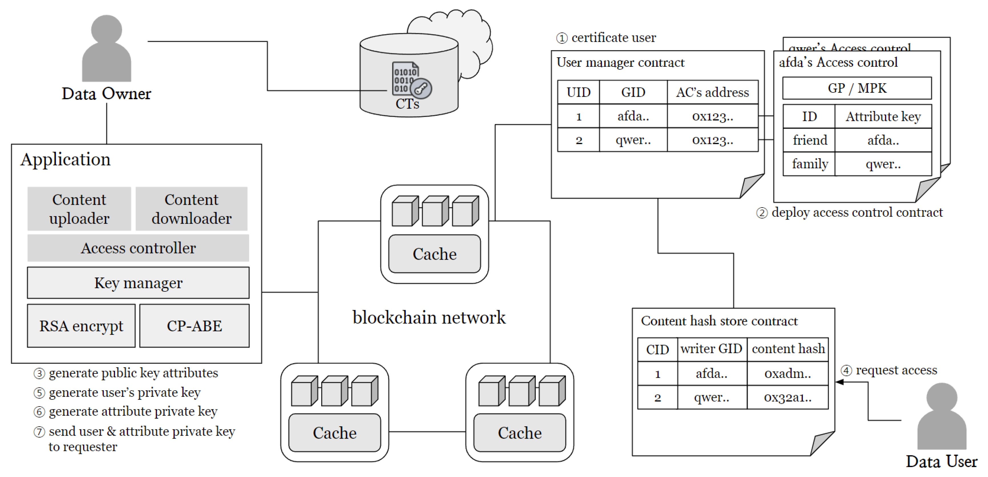 Blockchain-Based Caching Architecture for DApp Data Security and Delivery