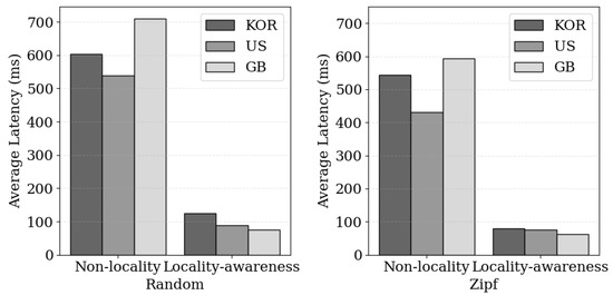 Sensors | Free Full-Text | Blockchain-Based Caching Architecture for DApp Data Security and Delivery