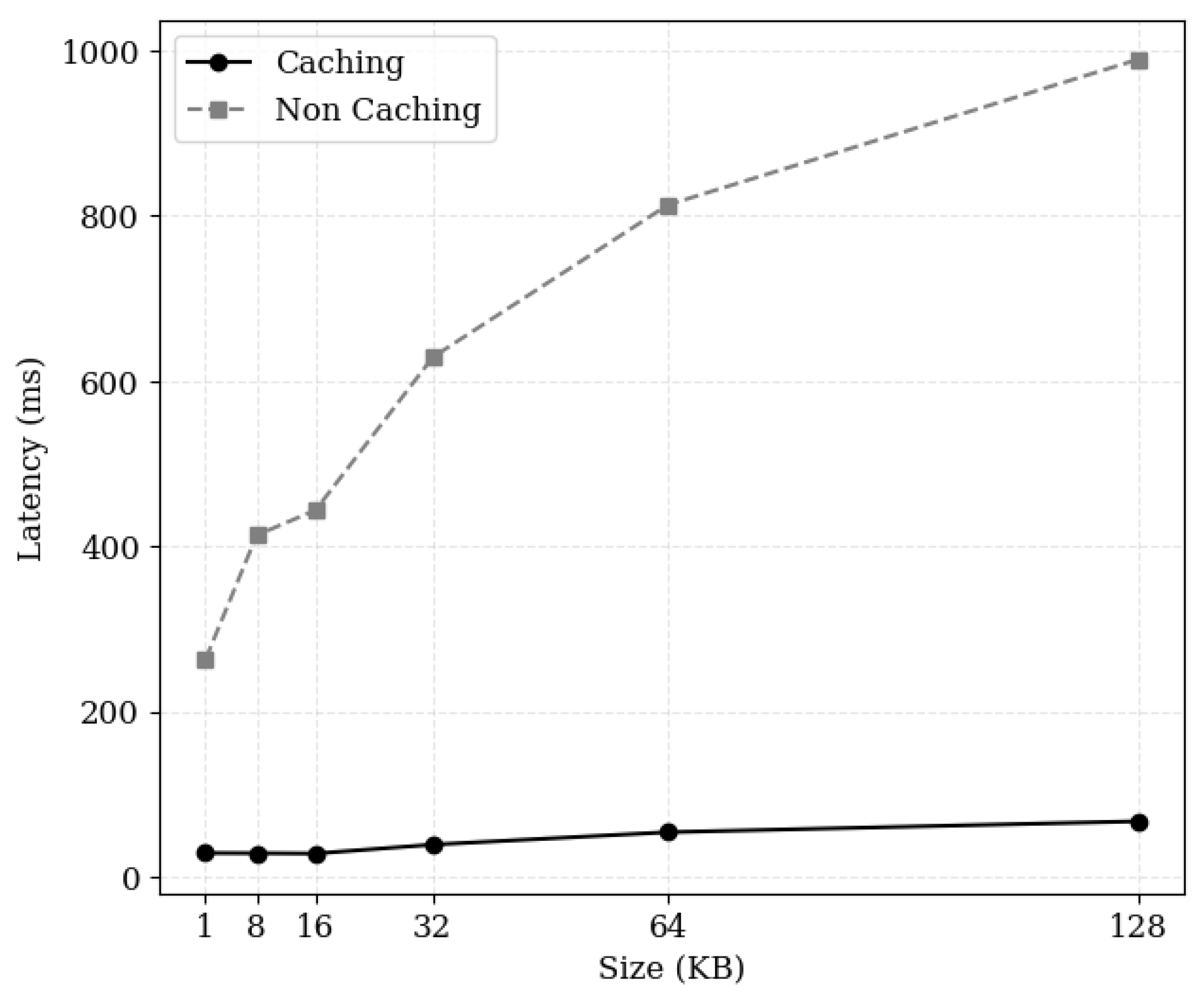 Blockchain-Based Caching Architecture for DApp Data Security and Delivery