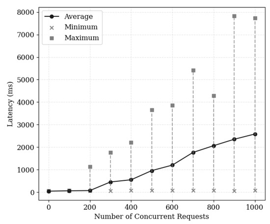 Sensors | Free Full-Text | Blockchain-Based Caching Architecture for DApp Data Security and Delivery
