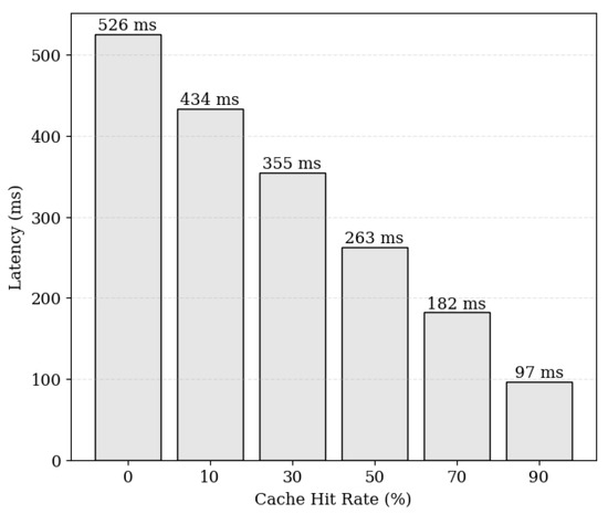 Sensors | Free Full-Text | Blockchain-Based Caching Architecture for DApp Data Security and Delivery