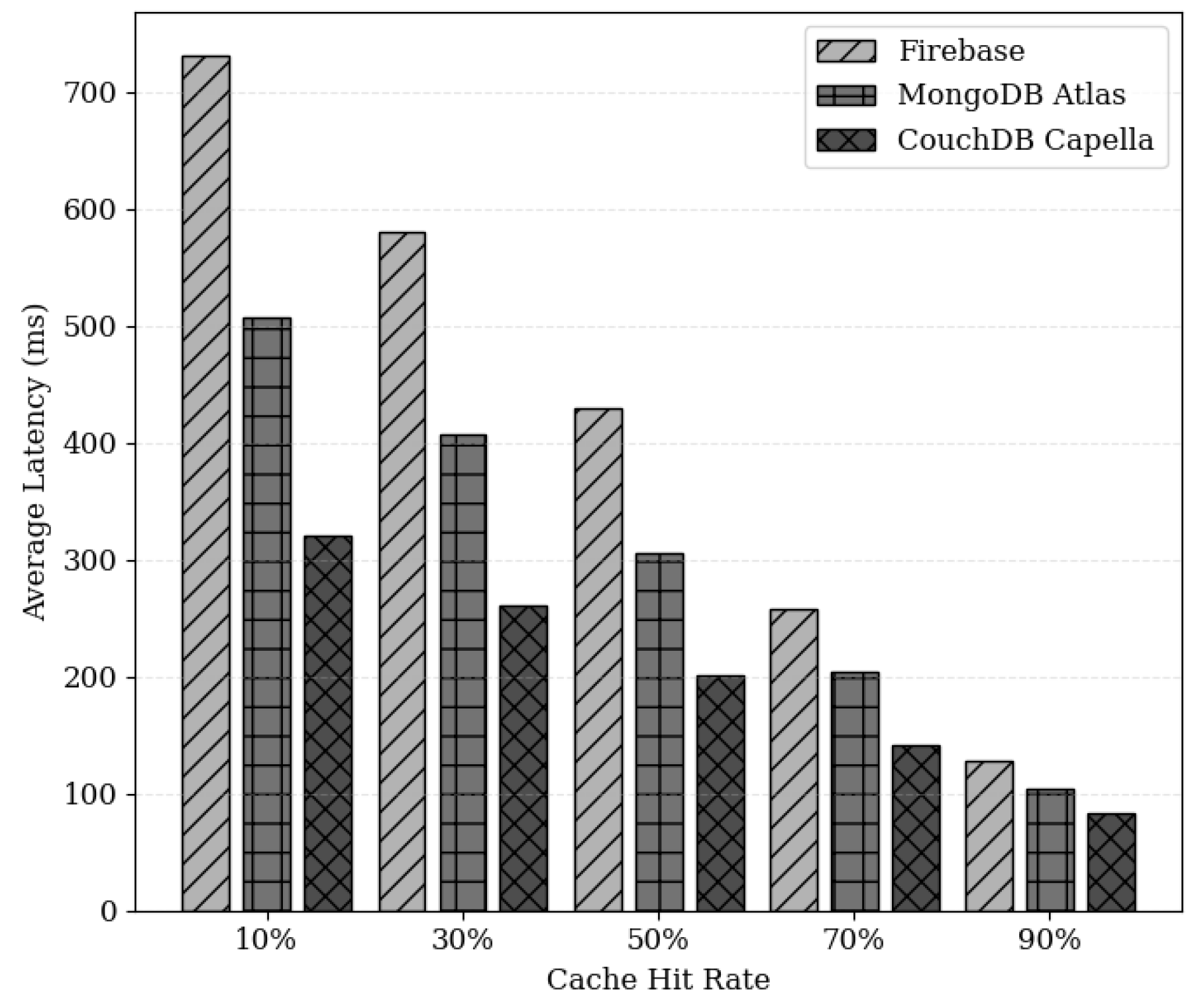 Blockchain-Based Caching Architecture for DApp Data Security and Delivery