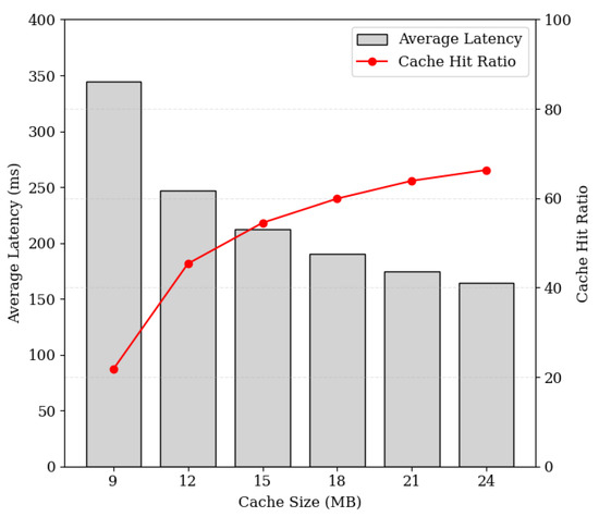 Sensors | Free Full-Text | Blockchain-Based Caching Architecture for DApp Data Security and Delivery