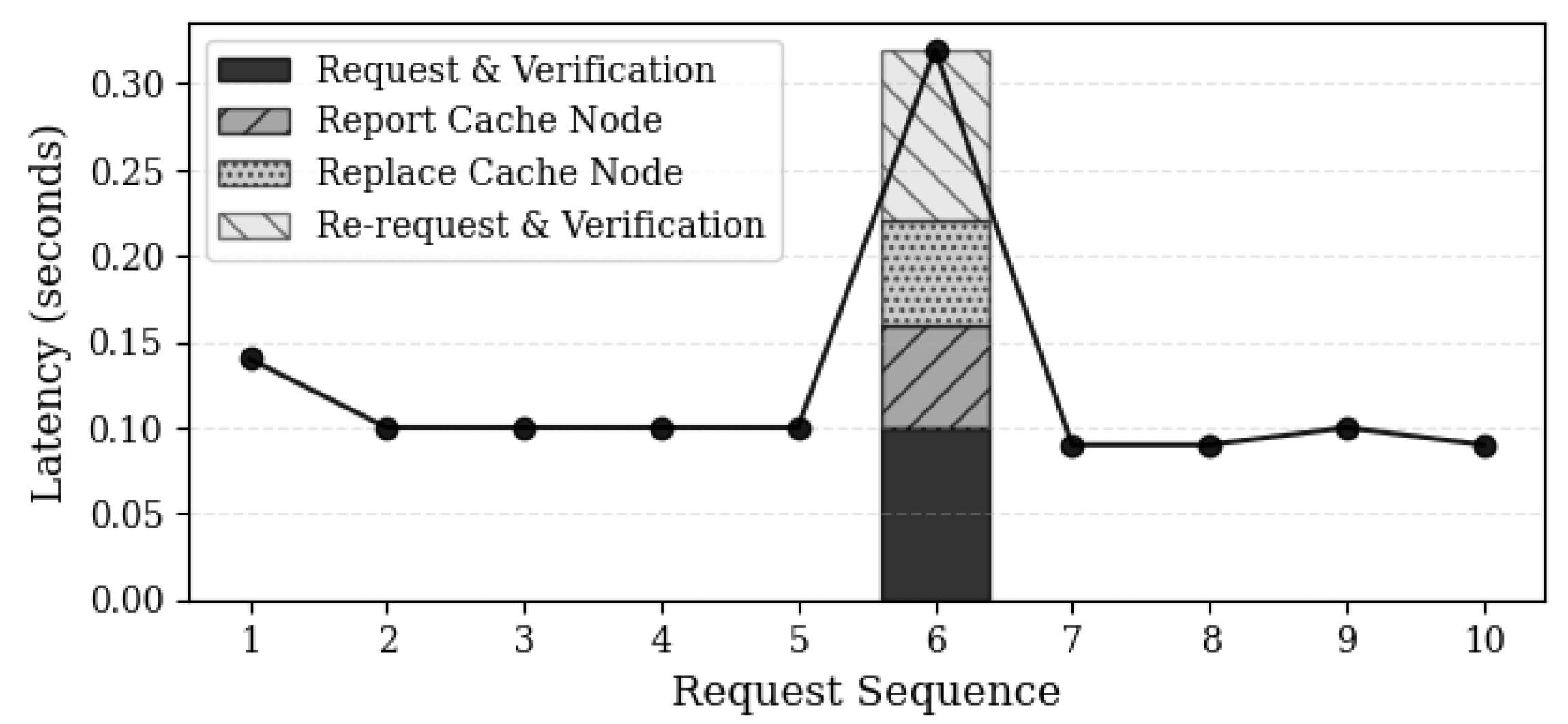 Blockchain-Based Caching Architecture for DApp Data Security and Delivery