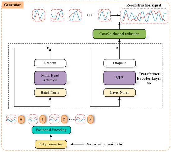 Sensors | Free Full-Text | Reconstruction of OFDM Signals Using a Dual Discriminator CGAN with ...