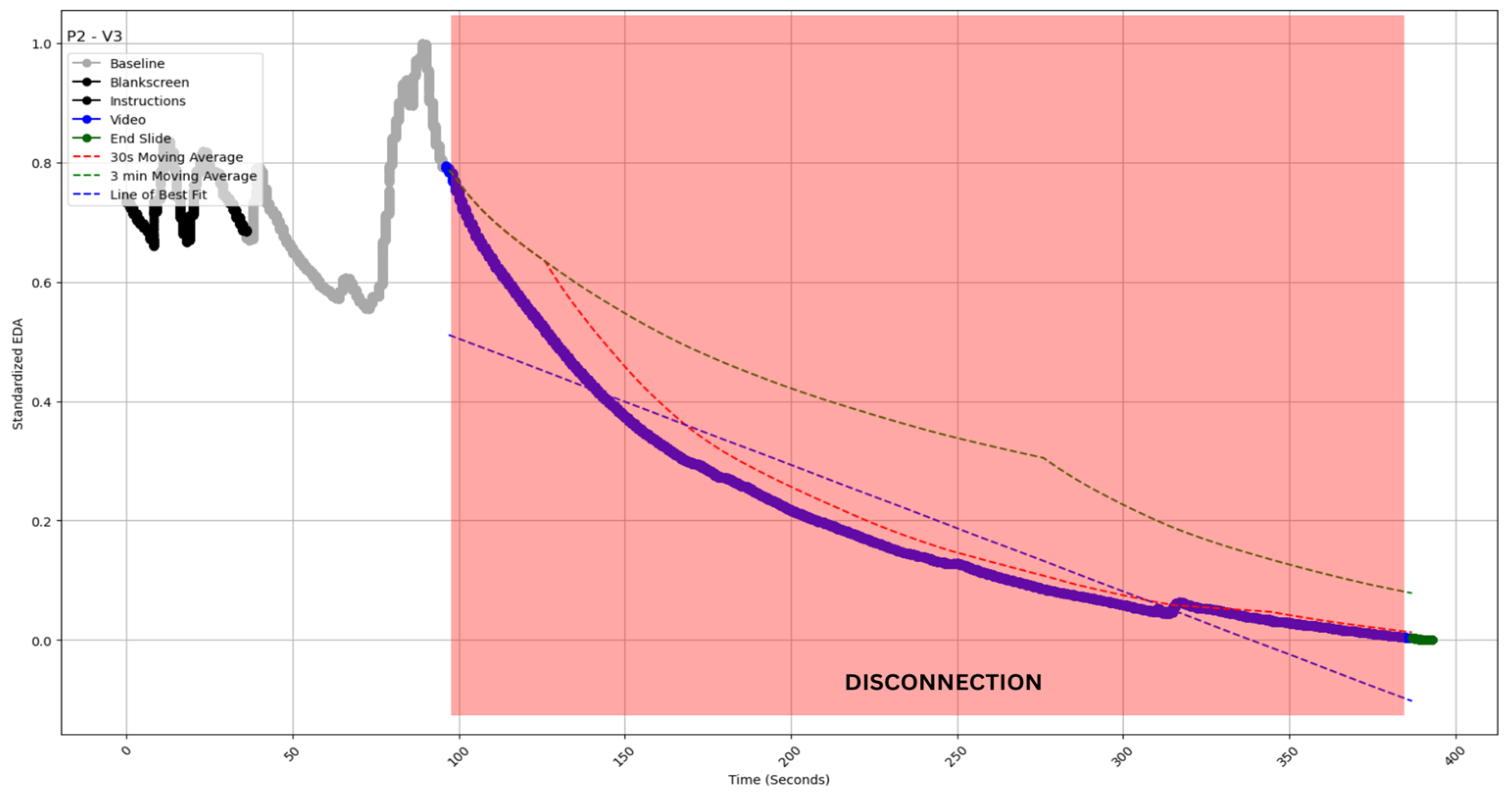 Electrodermal Activity (EDA) Morphologies and Prediction of Engagement ...
