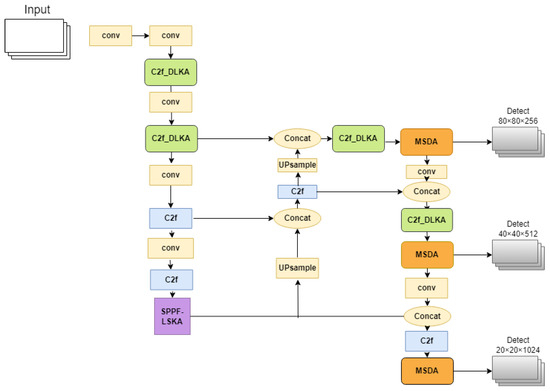 Sensors | Free Full-Text | MS-YOLOv8-Based Object Detection Method for Pavement Diseases