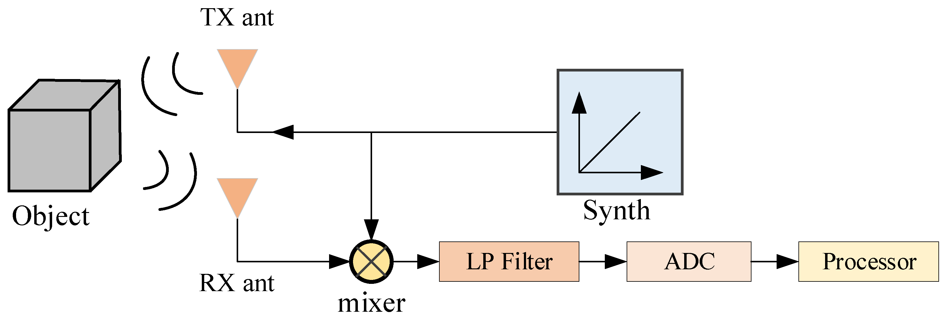 FMCW Radar Human Action Recognition Based on Asymmetric Convolutional ...