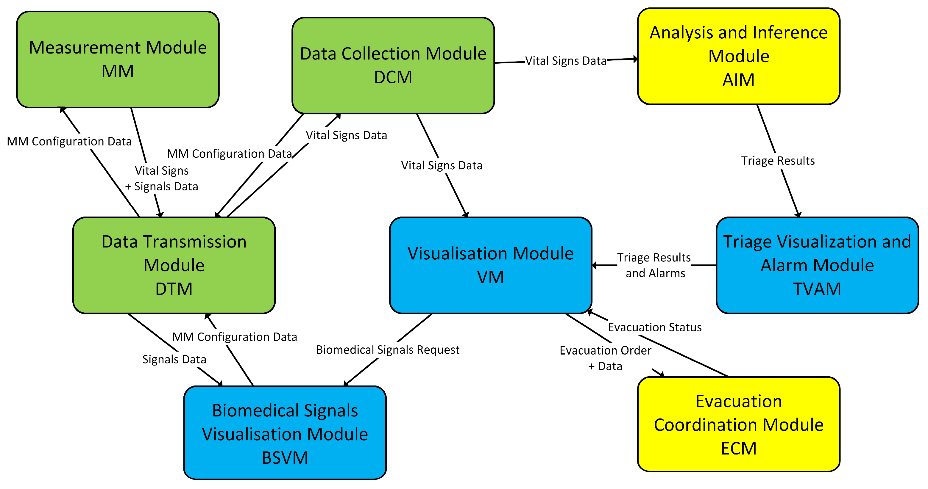 Smart Medical Evacuation Support System for the Military