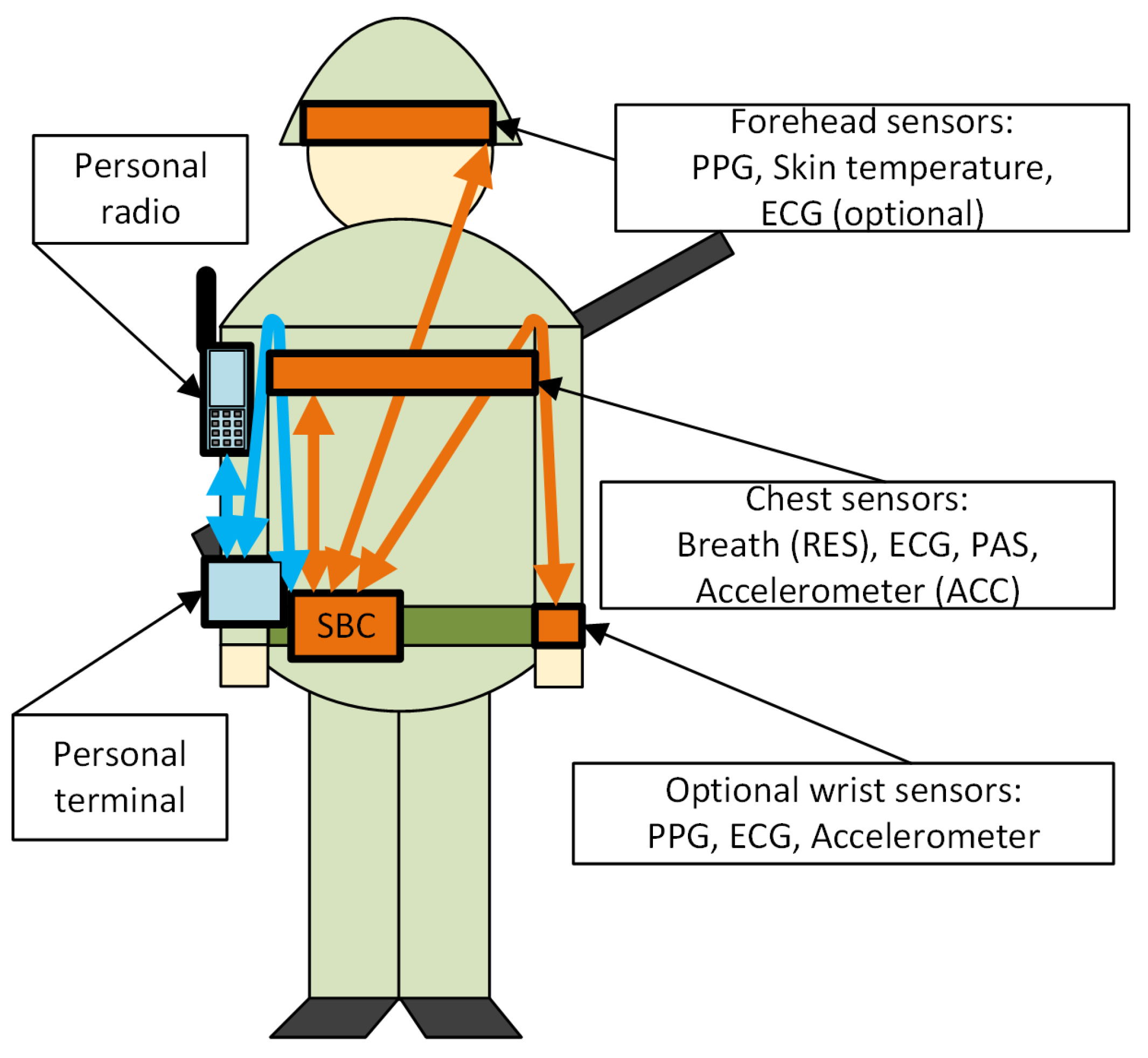 Smart Medical Evacuation Support System for the Military