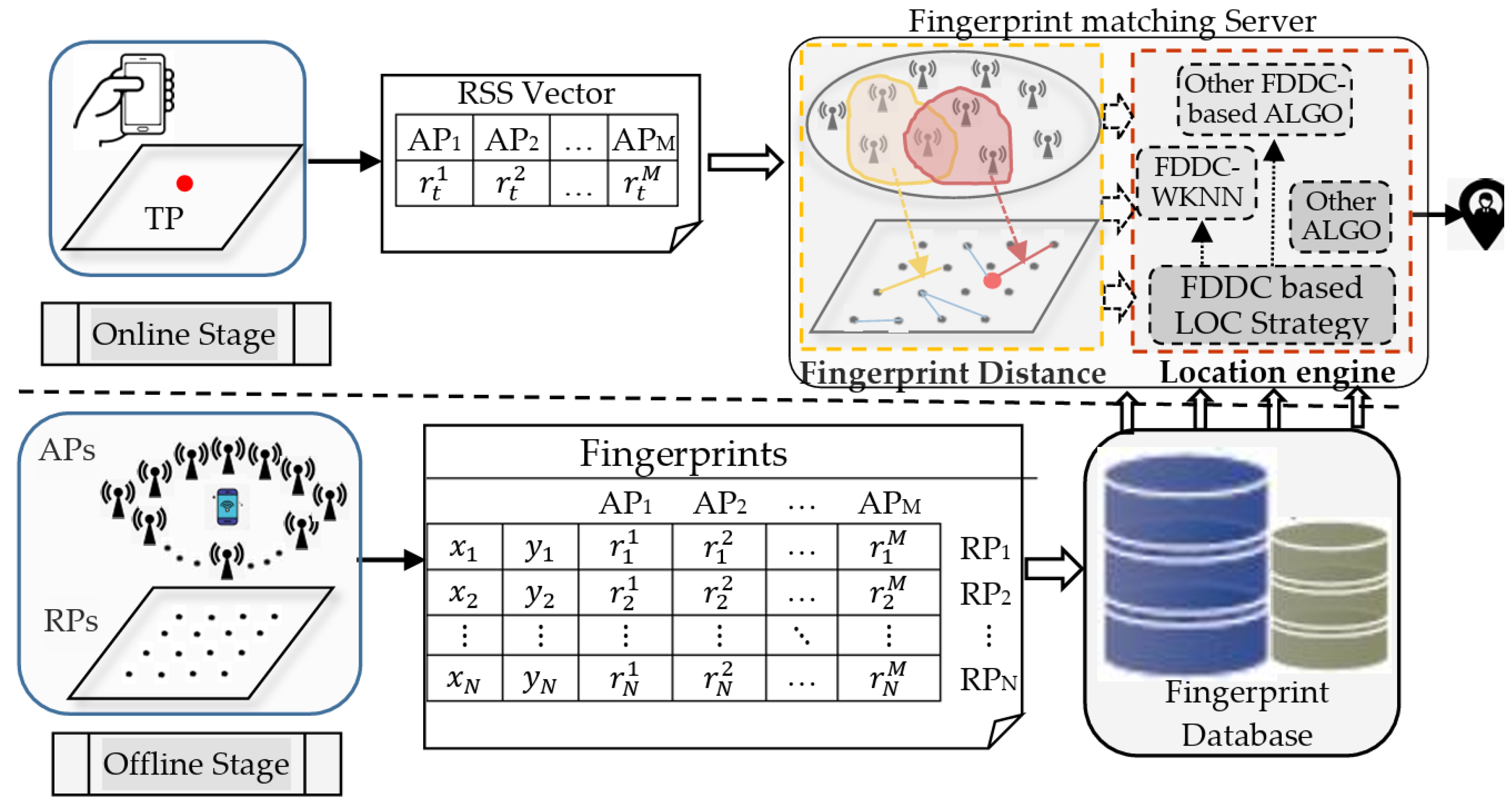 A WKNN Indoor Fingerprint Localization Technique Based on Improved Discrimination Capability of ...