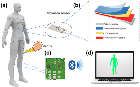 A Positioning Alarm System for Explosive Impact Debris Protective Suit Based on an Accelerometer ...