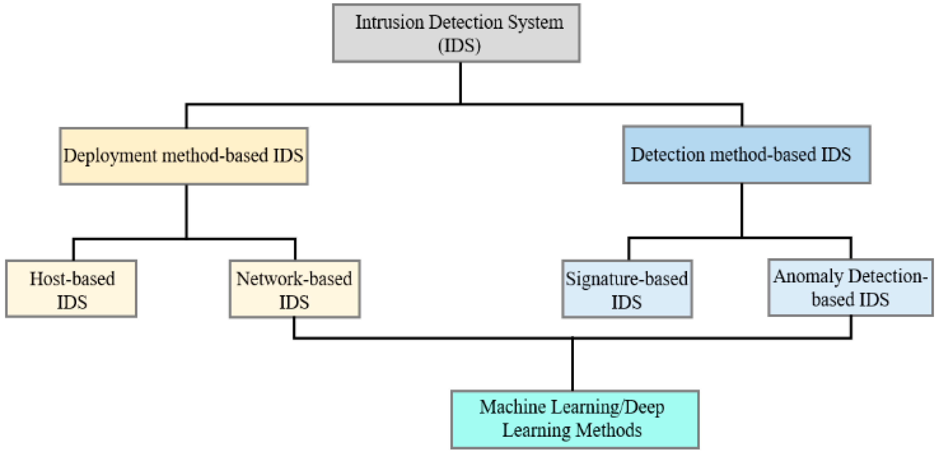 BFLIDS: Blockchain-Driven Federated Learning for Intrusion Detection in ...