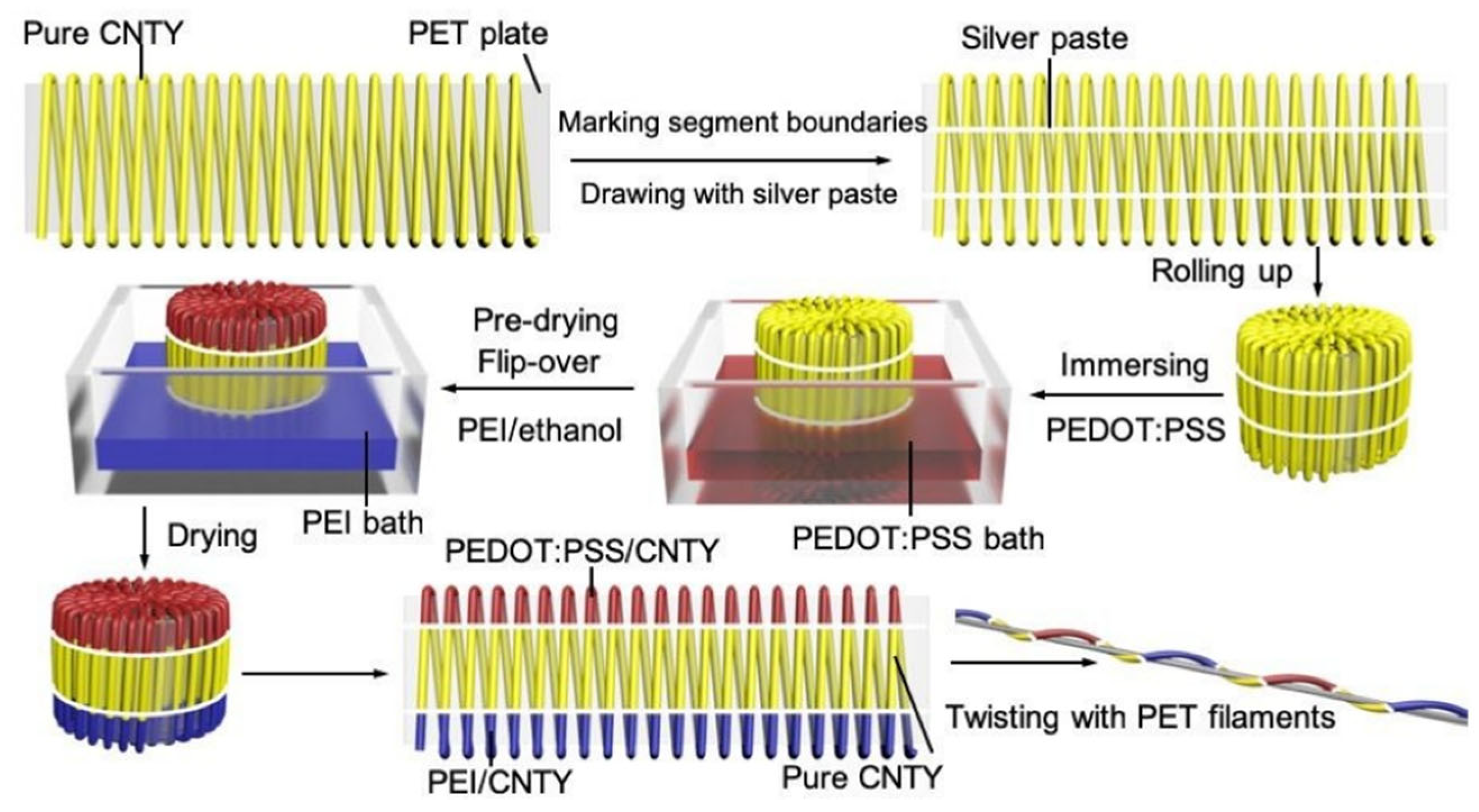 Organic Thermoelectric Materials for Wearable Electronic Devices