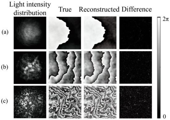 Atmospheric Turbulence Phase Reconstruction via Deep Learning Wavefront ...