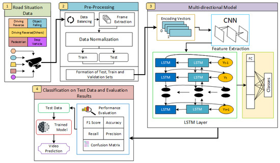 Multi-Directional Long-Term Recurrent Convolutional Network for Road Situation Recognition