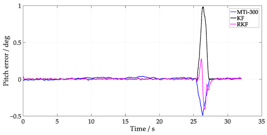 Robust Attitude Estimation for Low-Dynamic Vehicles Based on MEMS-IMU and External Acceleration ...