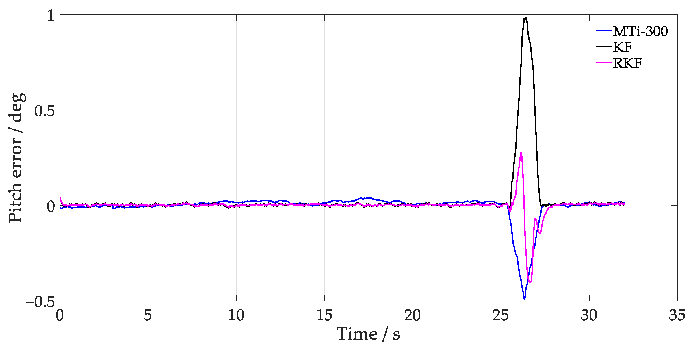 Robust Attitude Estimation for Low-Dynamic Vehicles Based on MEMS-IMU ...